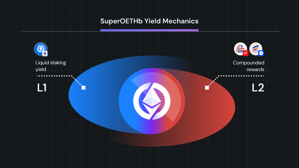 ¡Super OETH y OGN ya están disponibles en Base!
