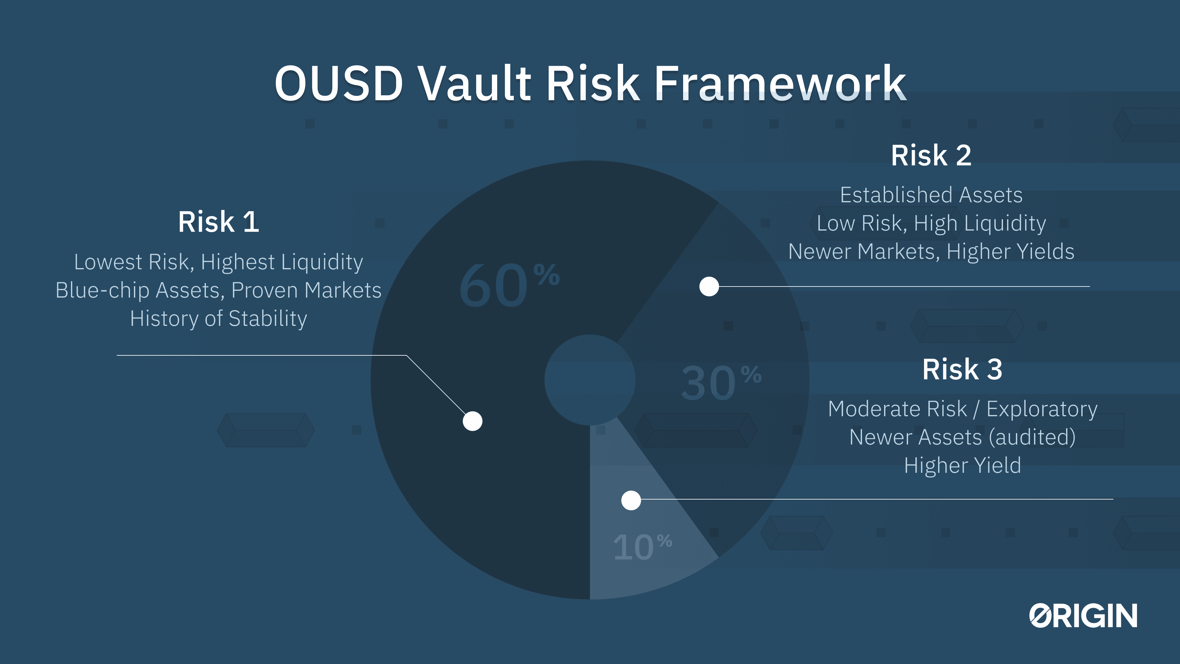 Origin Dollar's New Yield Engine